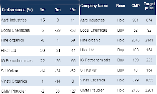 Latest Stocks Research Reports Analysis Of Top 8 Specialty Chemical