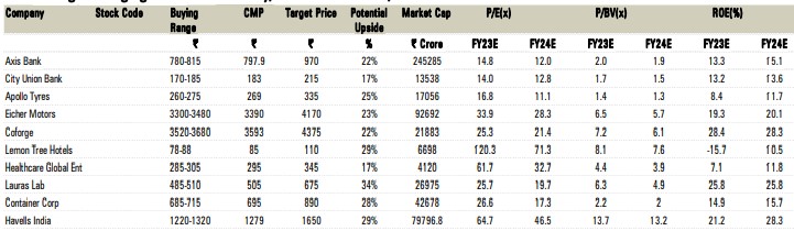 Latest Stocks Research Reports Top 10 Mahurat Picks By Icici Direct
