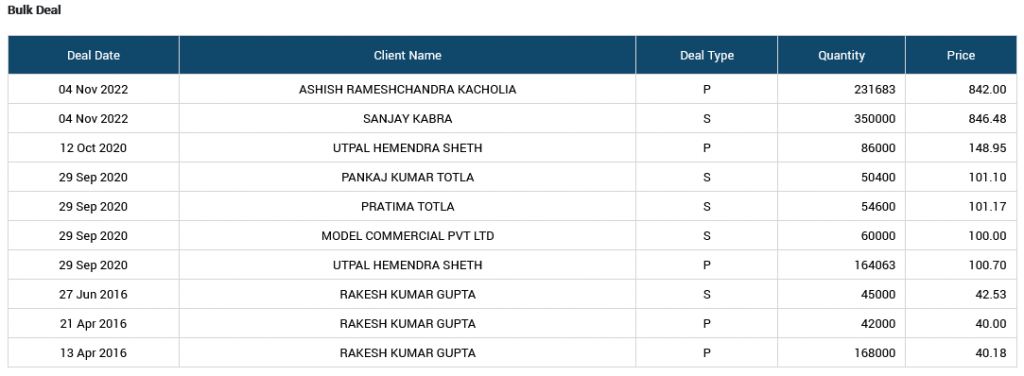 Ashish Kacholia Joins Utpal Sheth In Small-Cap Stock Raghav ...
