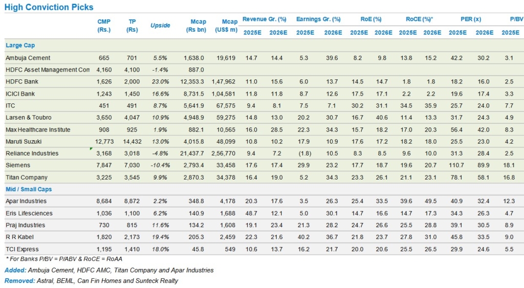 PL has increased base case NIFTY target to 26398 & recommended Model Portfolio & High Conviction ...