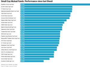 Bandhan Small Cap Fund has given 60.36% return since the last Diwali ...