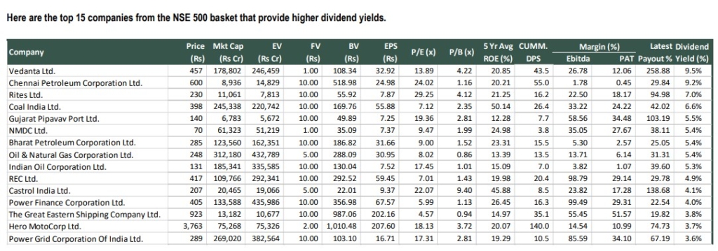 Top 15 companies from the NSE 500 basket that provide higher dividend ...